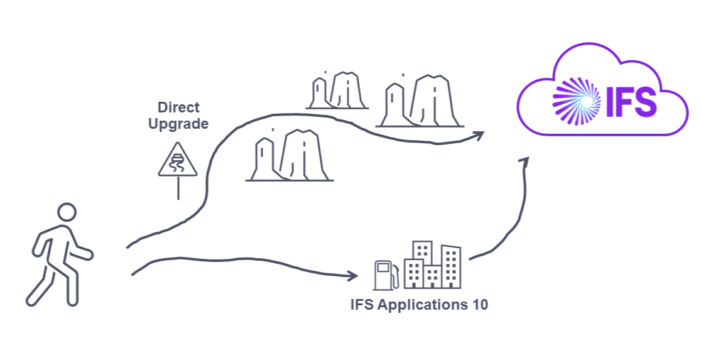 How To Choose Upgrade Strategy When Going To Ifs Cloud Novacura
