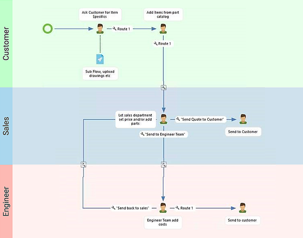 Low-Code BPM Platform for ERP Systems – Novacura Flow