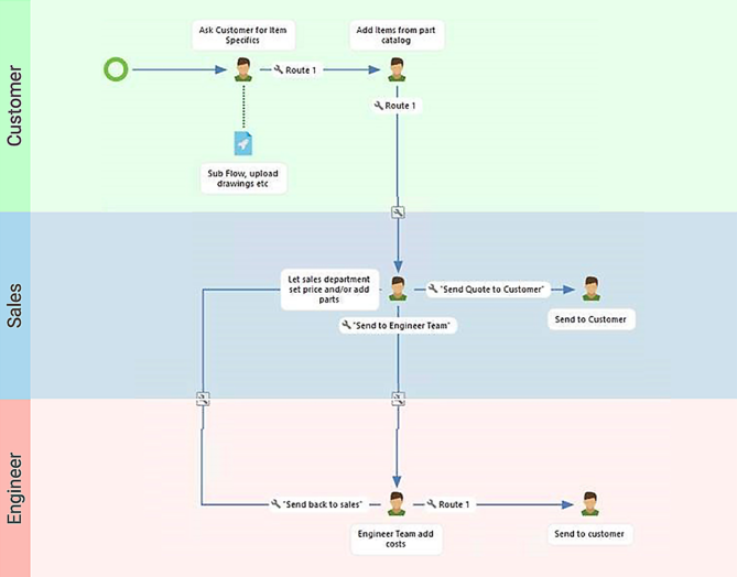 Low-Code BPM Platform for ERP Systems – Novacura Flow