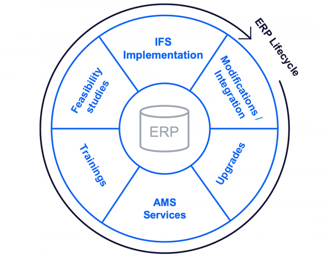 Novacura – Low-Code-ratkaisut & IFS-kumppani