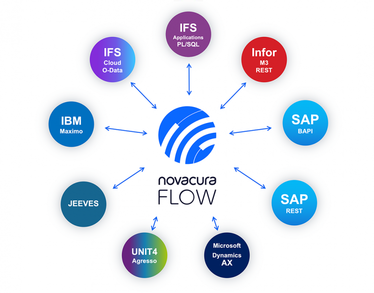 Novacura Flow: Powerful Low-Code ERP Integration Platform