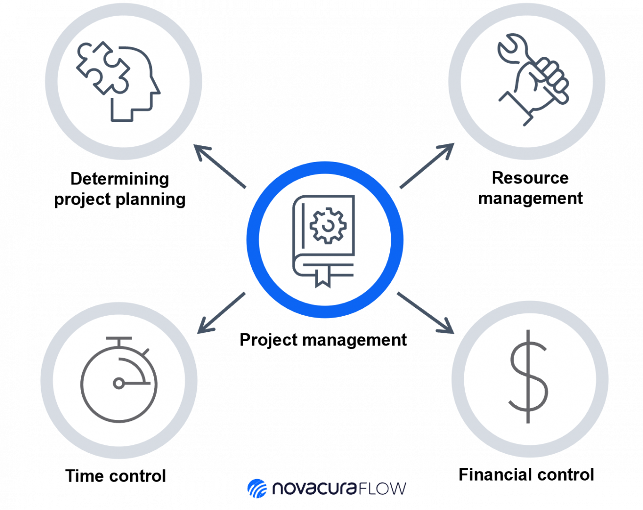 How to improve the operations of the construction site with mobility ...