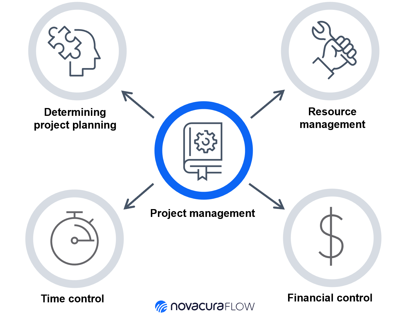 How to improve the operations of the construction site with mobility ...
