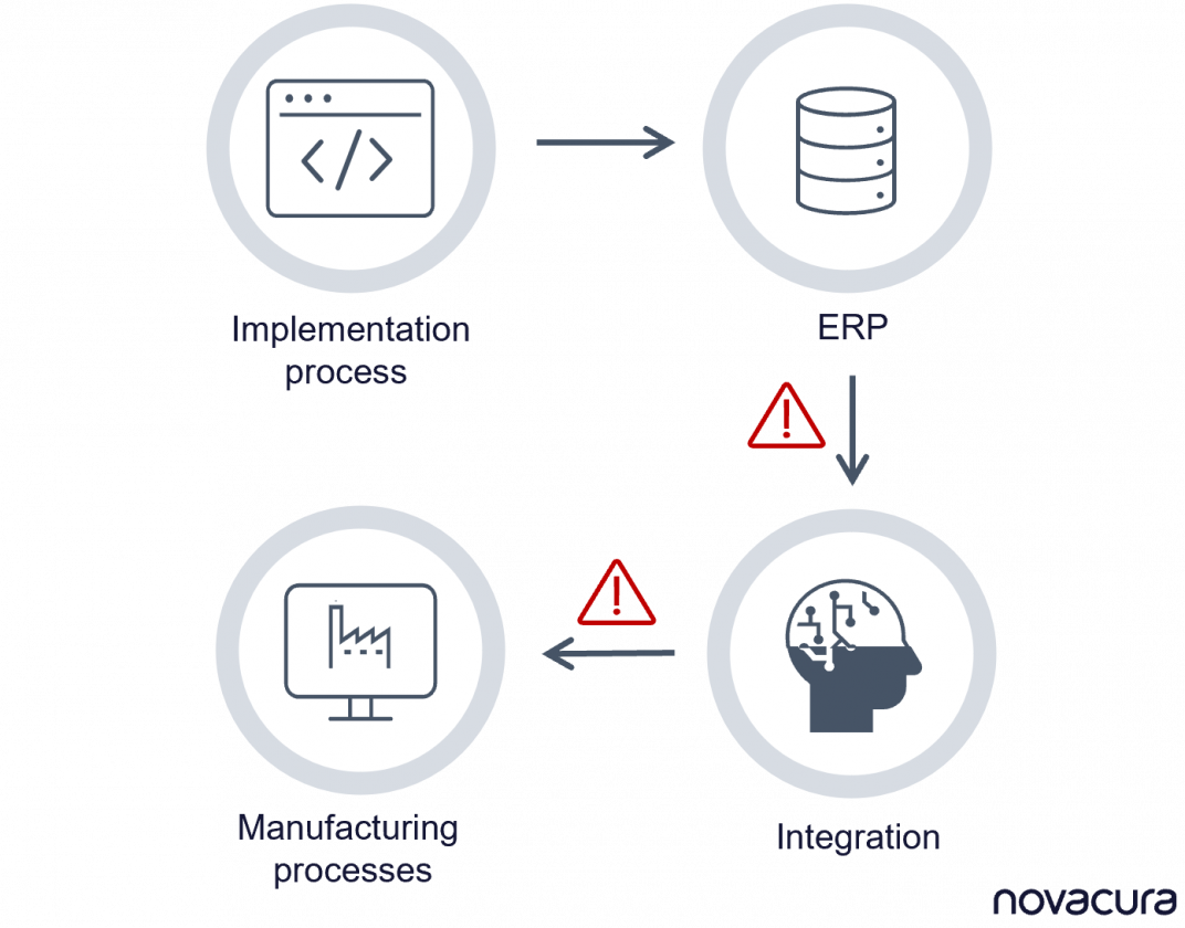 Erp Implementation With Mobile Solutions From Novacura Novacura