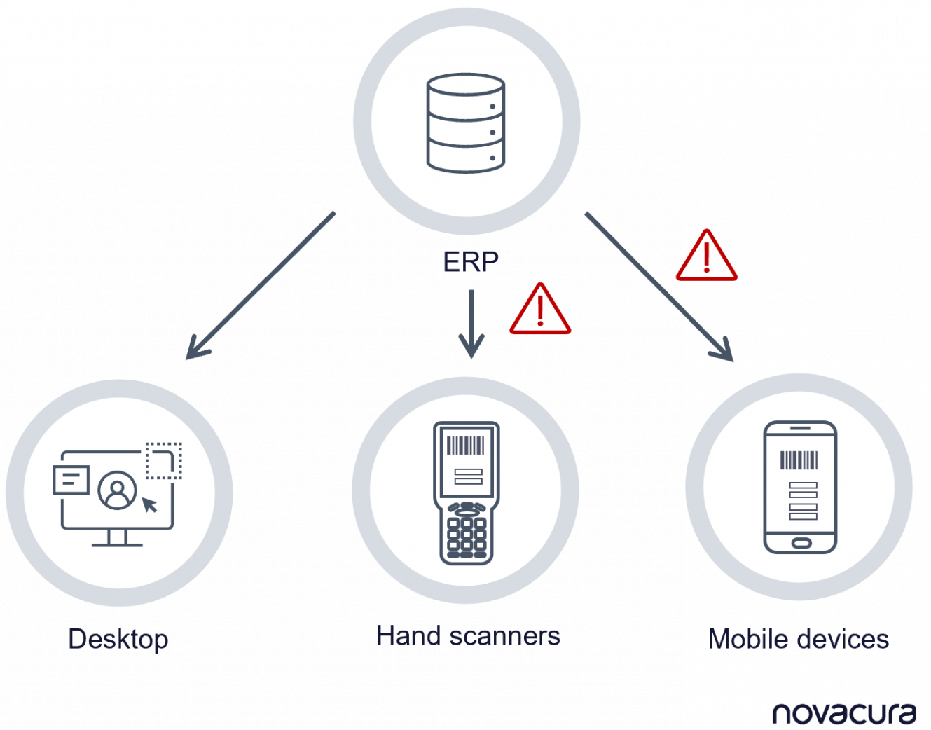 ERP implementation with mobile solutions from Novacura – Novacura