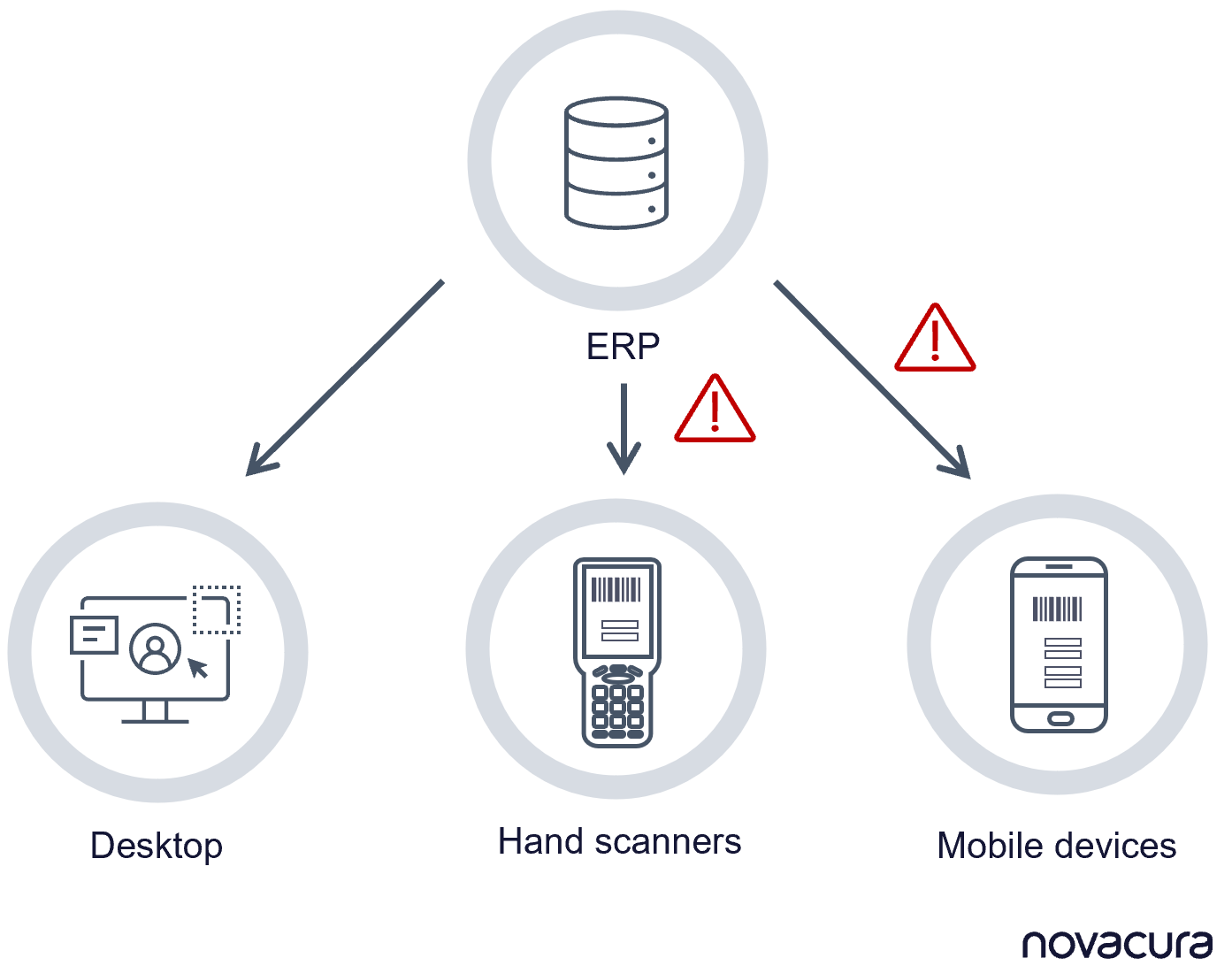 ERP implementation with mobile solutions from Novacura – Novacura