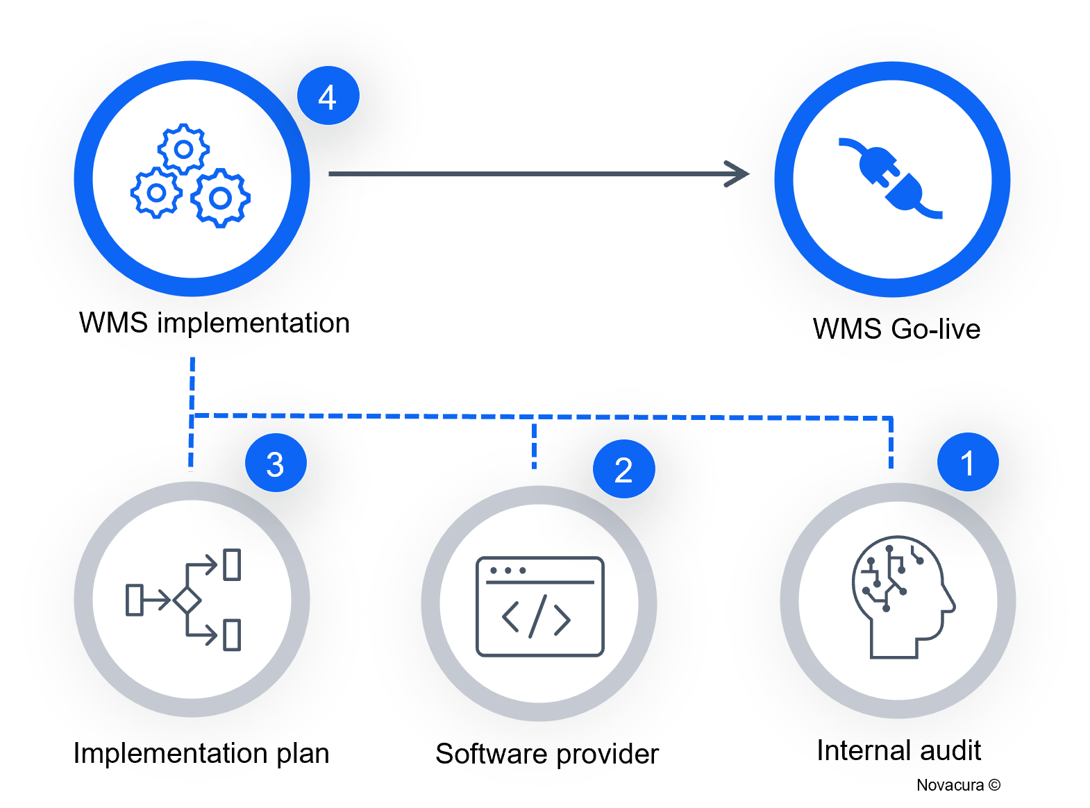 How to Implement a WMS: Costs and Scope – Novacura