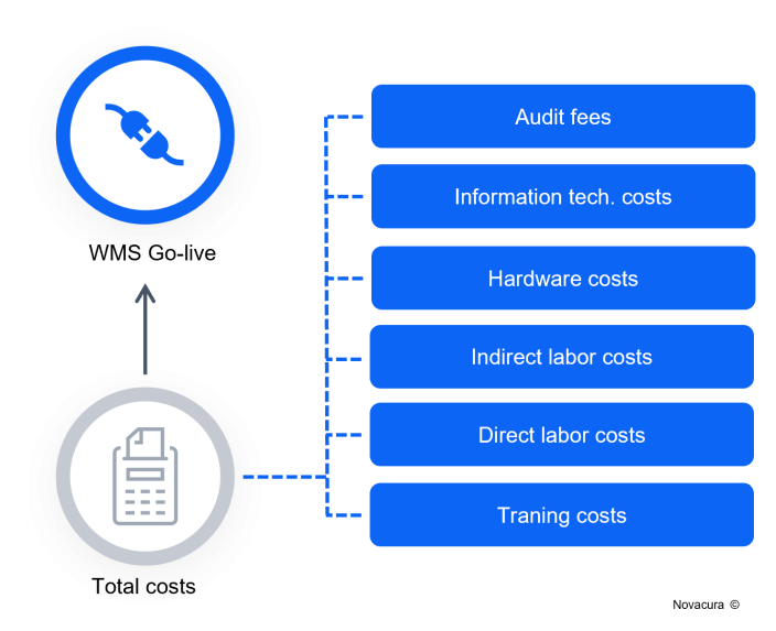 How to Implement a WMS: Costs and Scope – Novacura