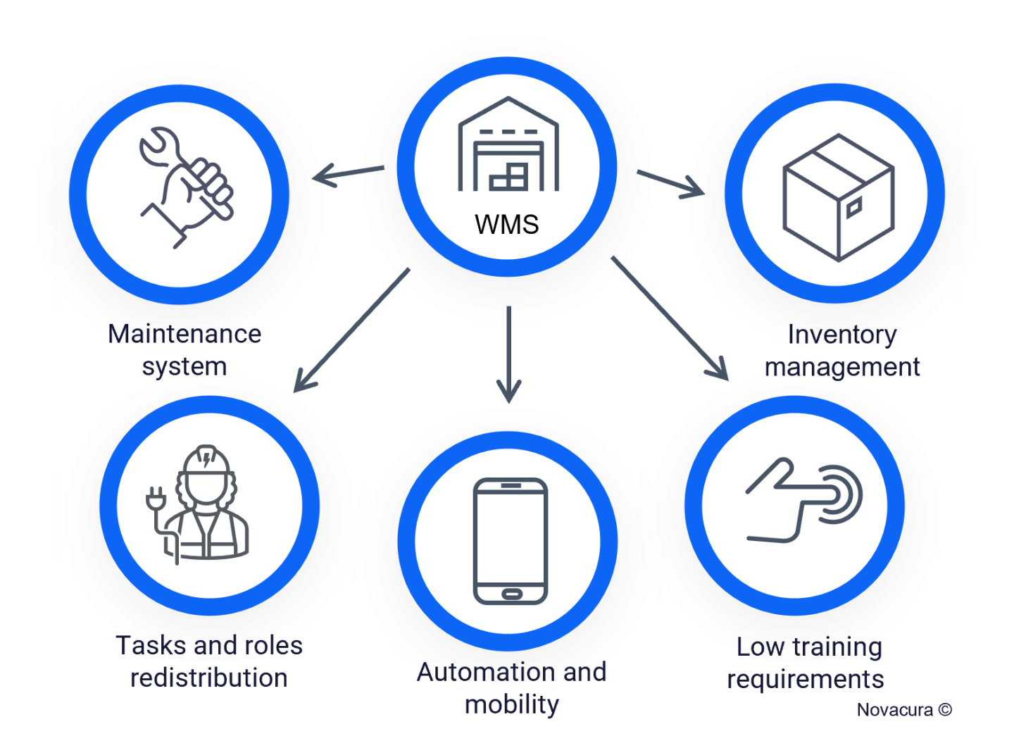 How to choose a Warehouse Management System? – Novacura