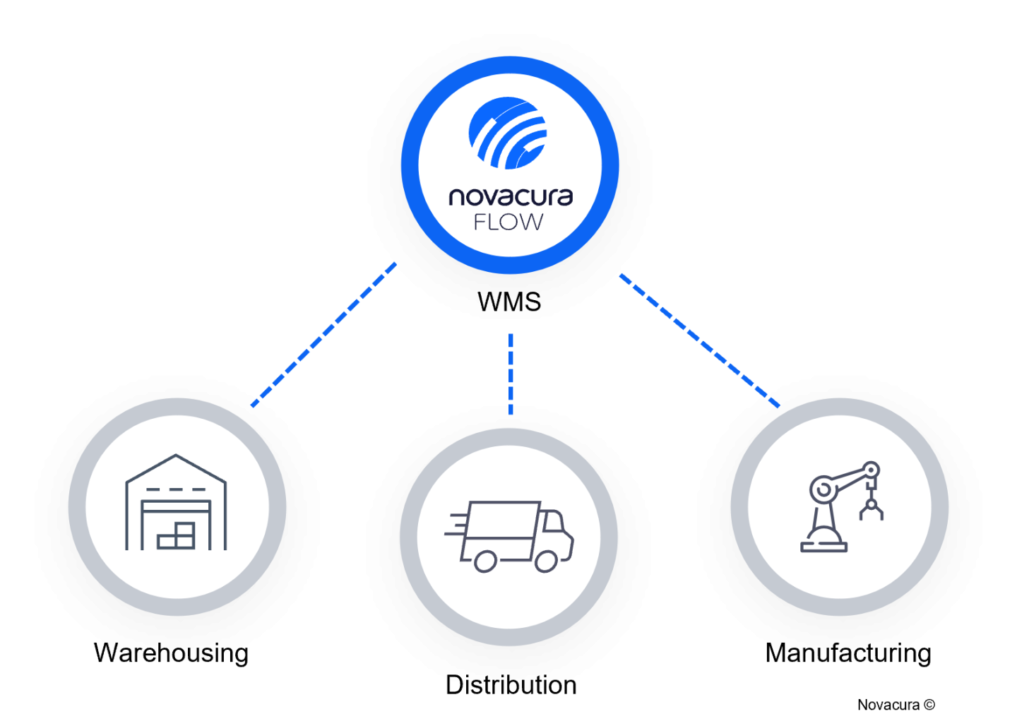 How to Implement a WMS: Costs and Scope – Novacura