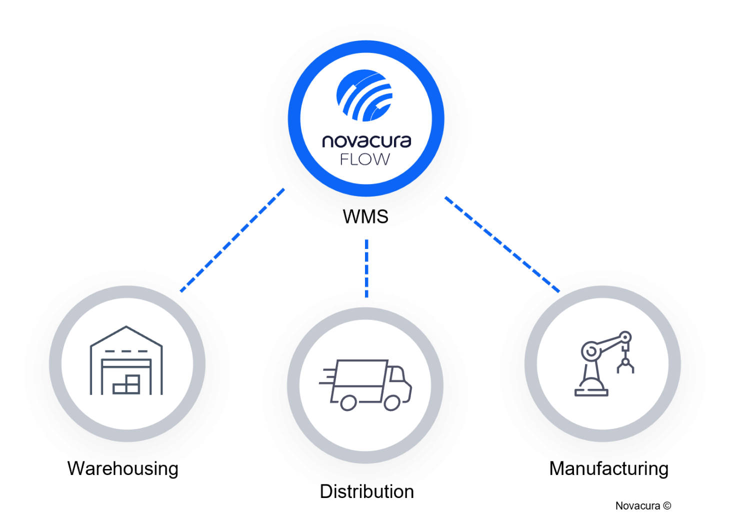 How to Implement a WMS: Costs and Scope – Novacura
