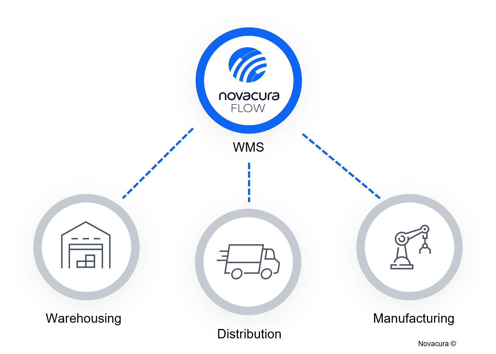 How to Implement a WMS: Costs and Scope – Novacura