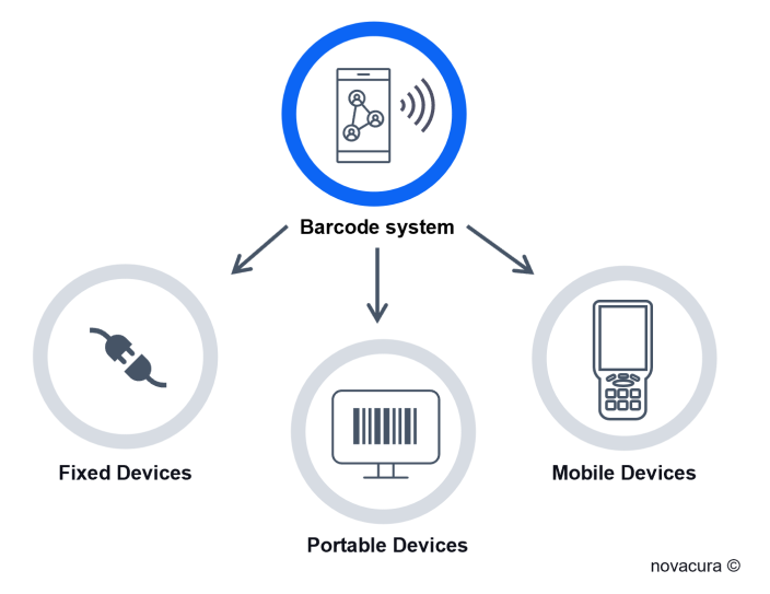 Barcode warehouse management software – Novacura
