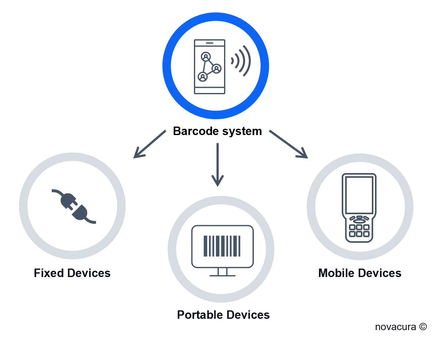 Barcode warehouse management software – Novacura