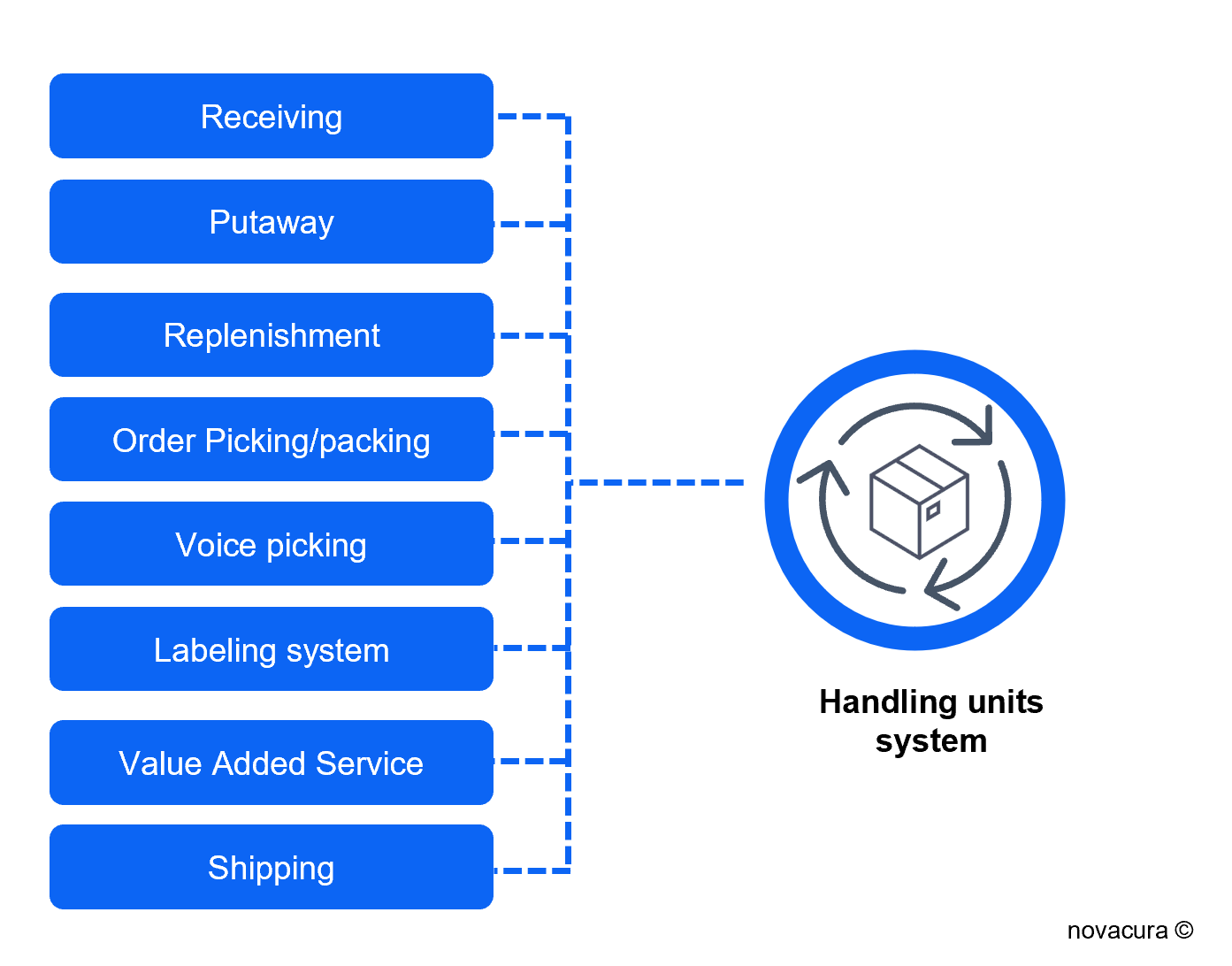 Key Features of Warehouse Management System – Novacura