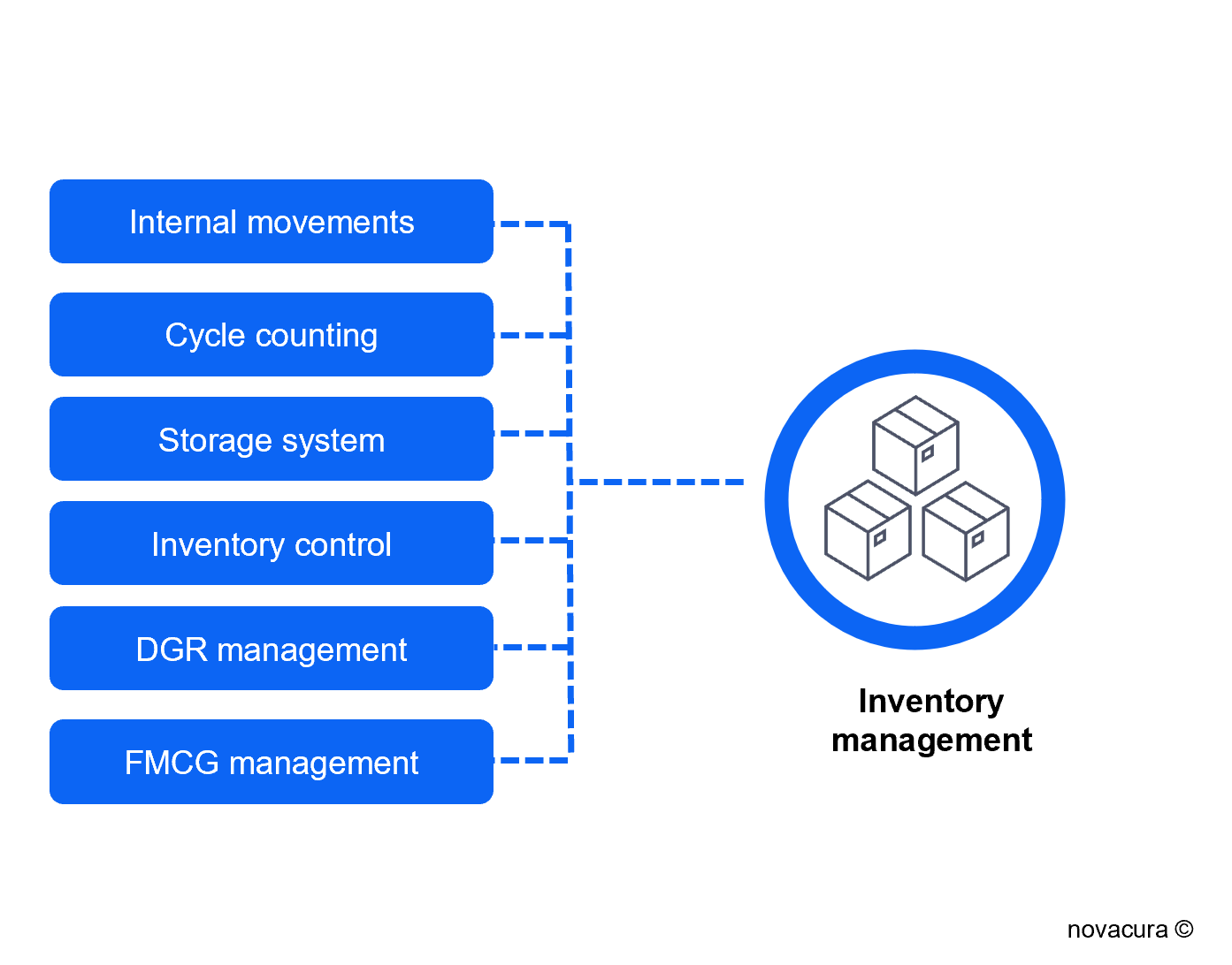 Key Features of Warehouse Management System – Novacura