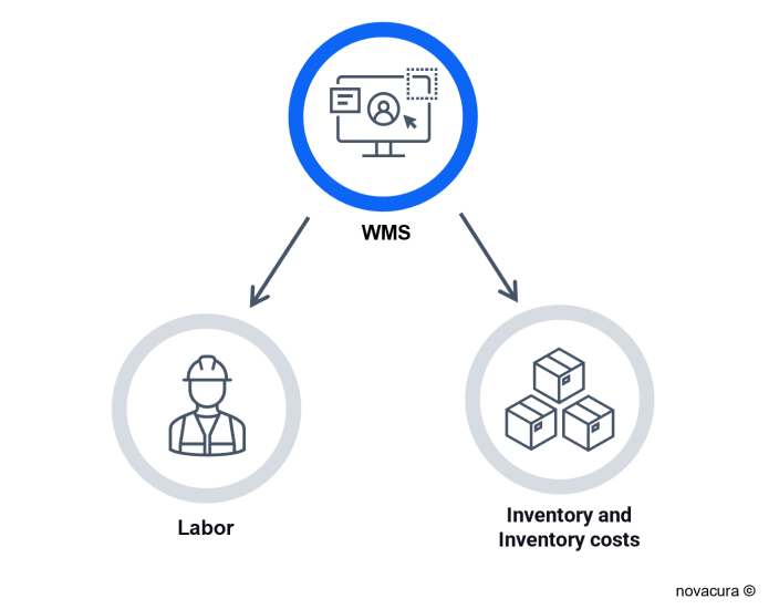 IFS Warehouse: Complete WMS Functionality List – Novacura