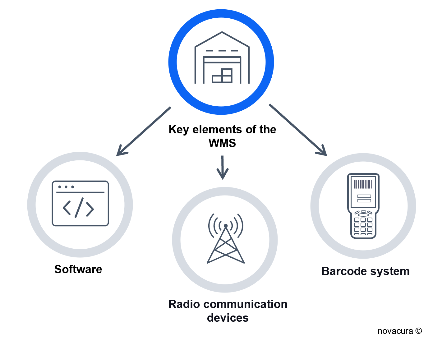 Key Features of Warehouse Management System – Novacura