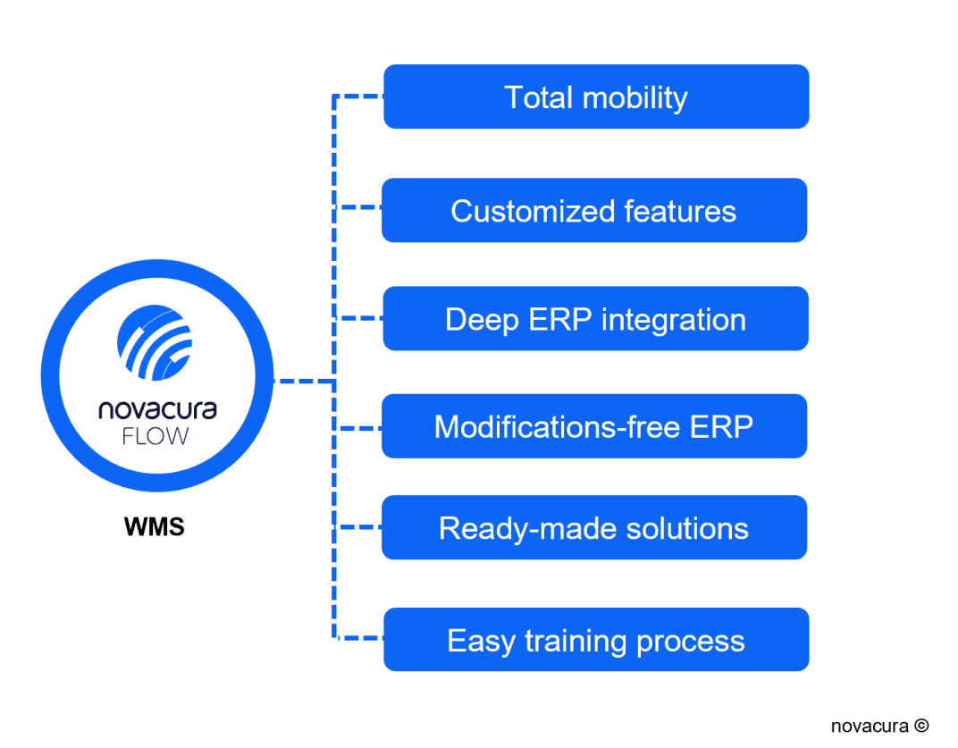 IFS Warehouse: Complete WMS Functionality List – Novacura