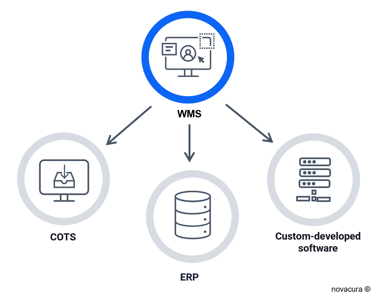 IFS Warehouse: Complete WMS Functionality List – Novacura