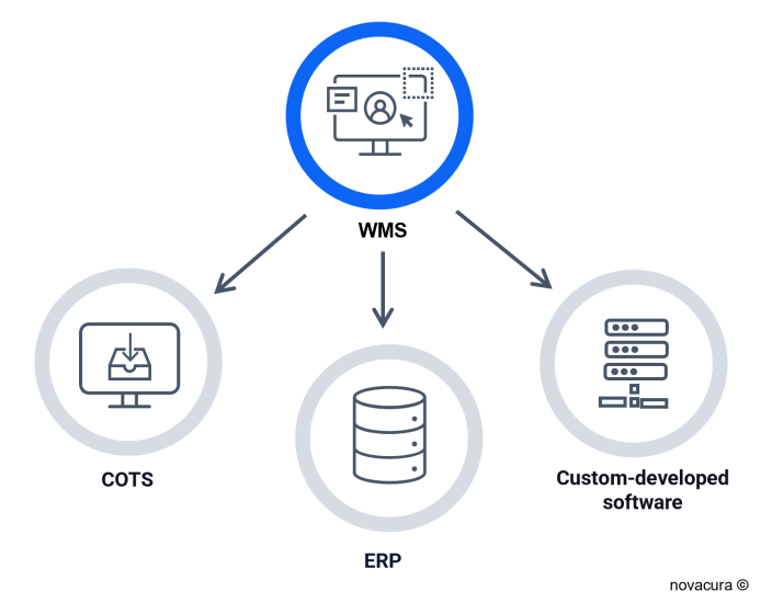 IFS Warehouse: Complete WMS Functionality List – Novacura