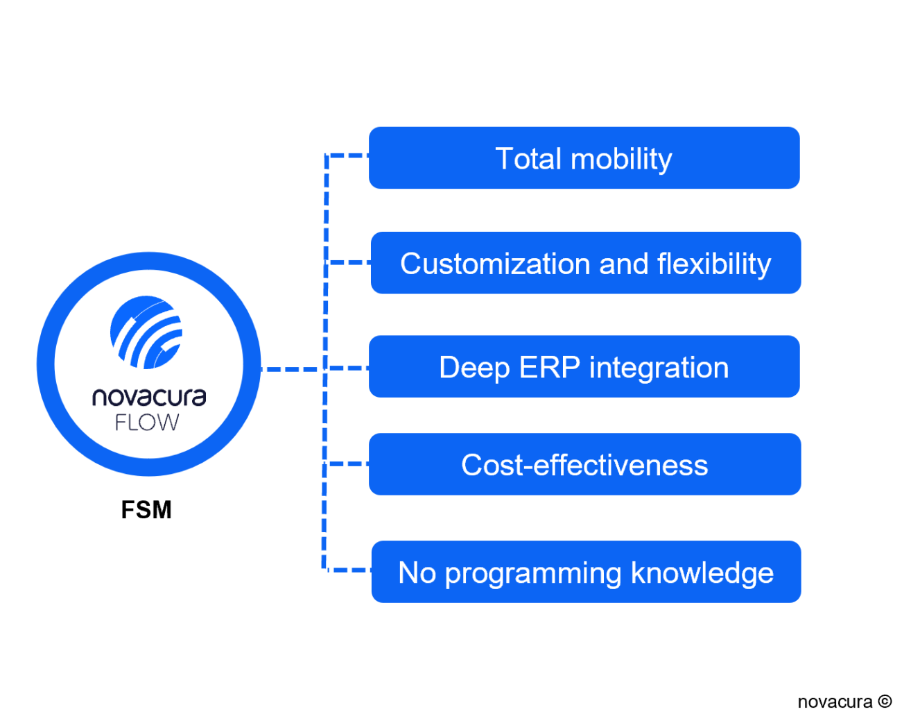 IFS Field Service Management with Novacura Flow – Novacura