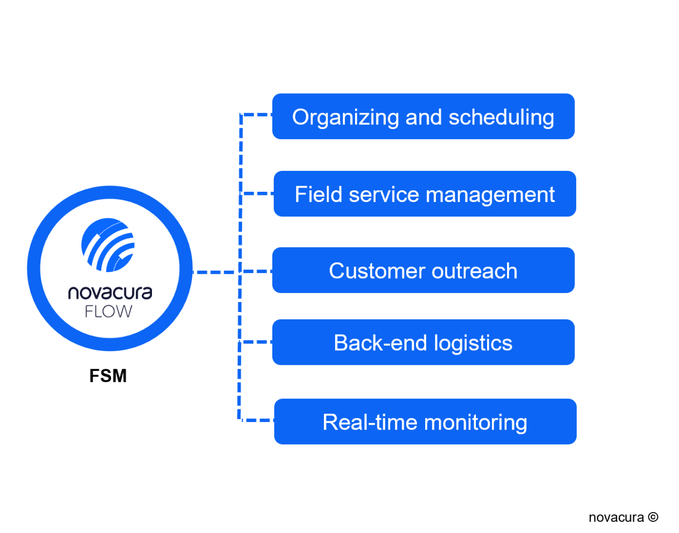 IFS Field Service Management with Novacura Flow – Novacura