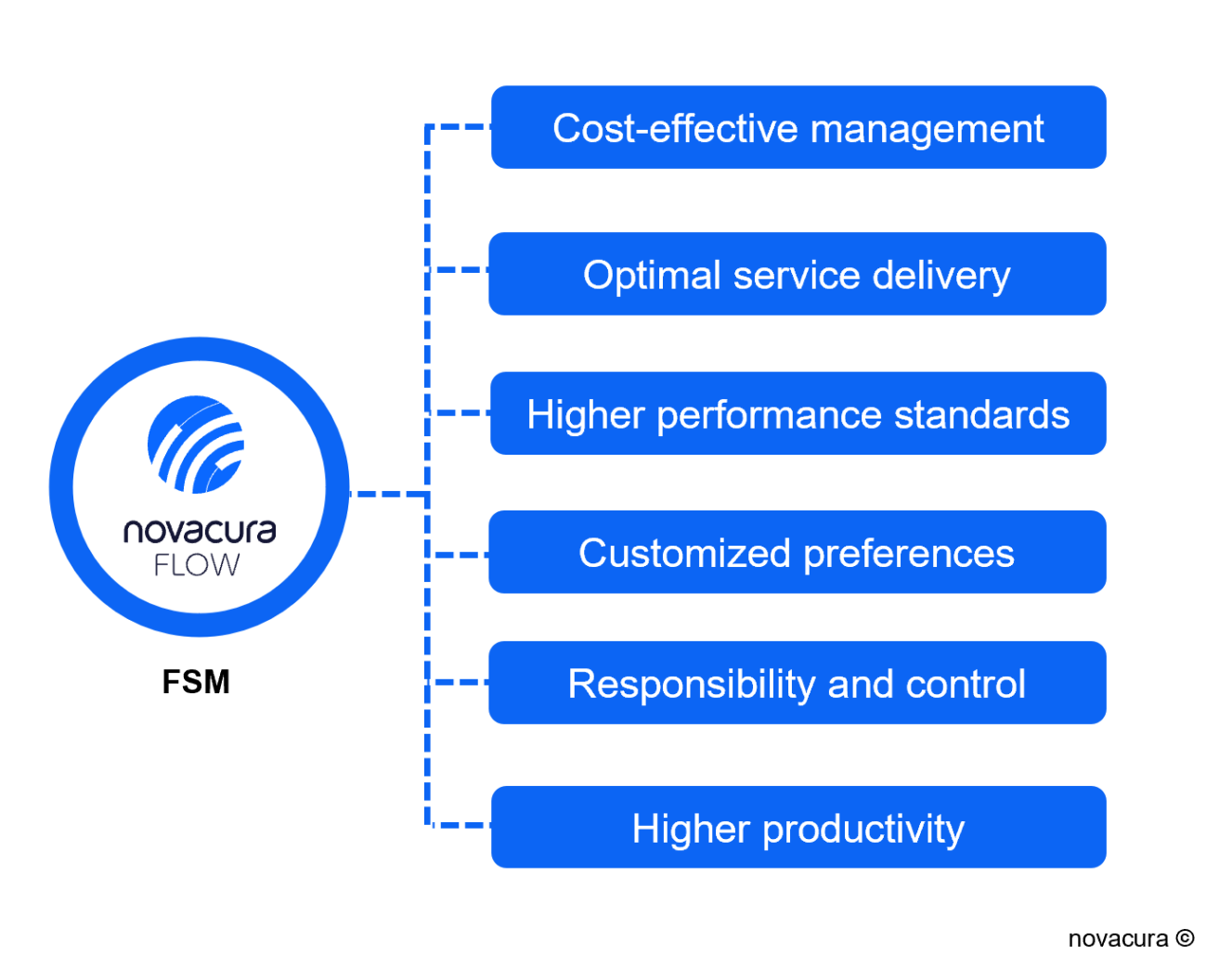 What Is Field Service Management Software – Novacura