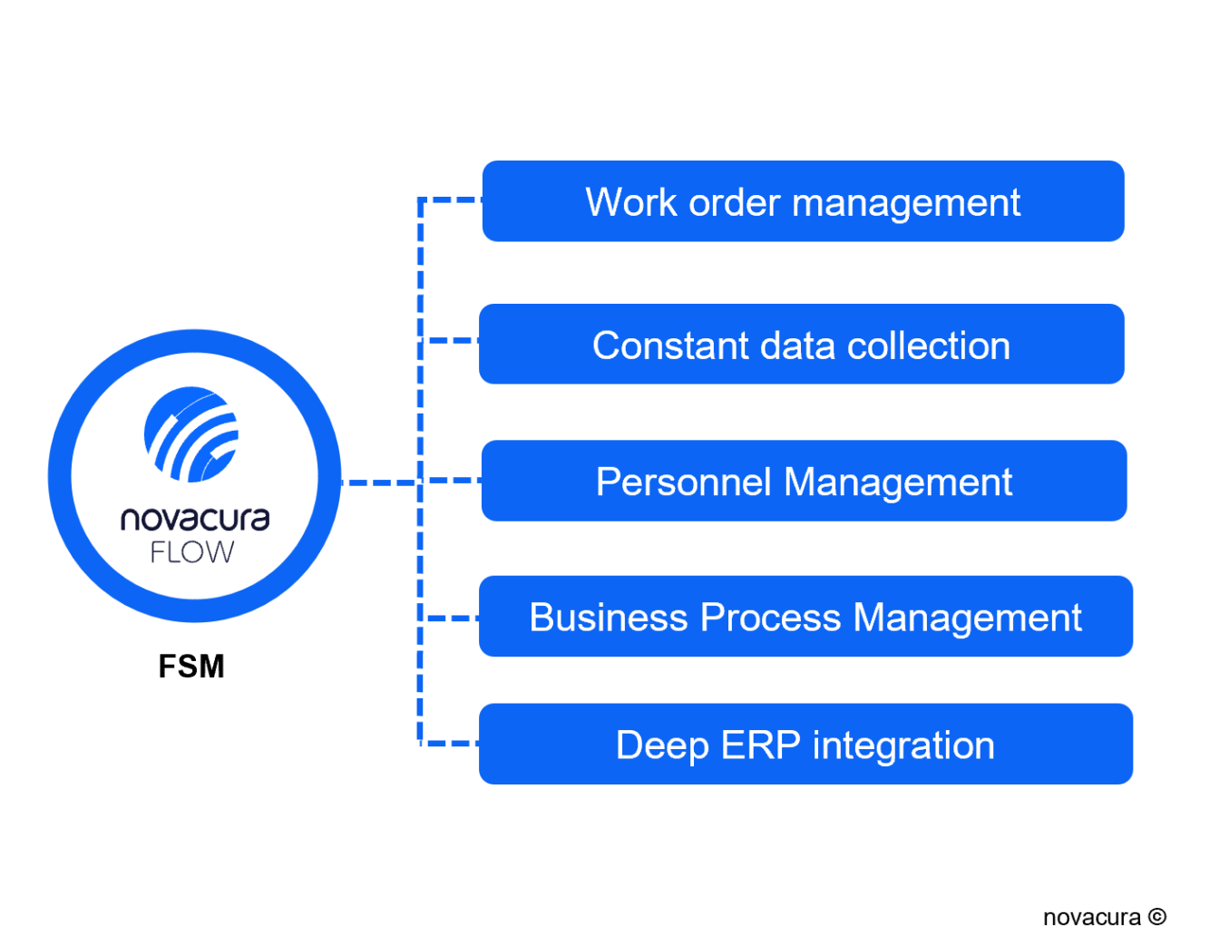 How to choose mobile field service management software? – Novacura