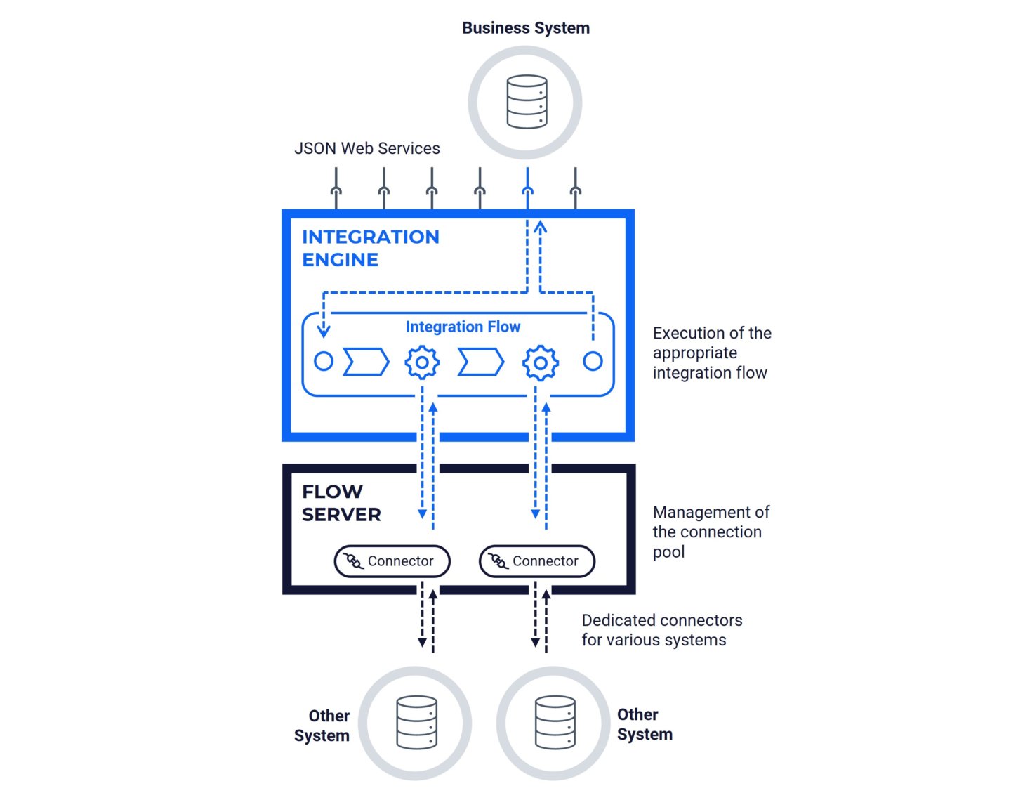 Integration Engine - the new module for Novacura Flow – Novacura