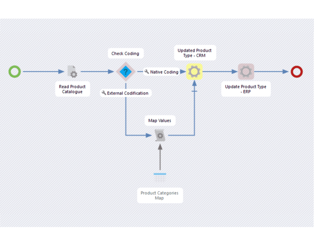 Low Code Integration Engine For Erp Systems Novacura