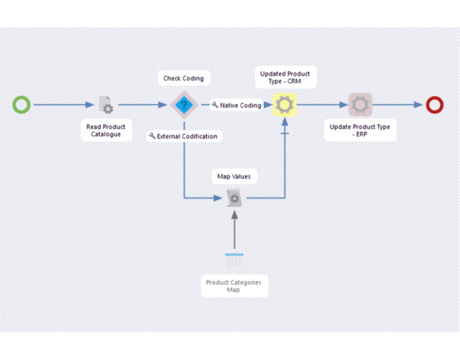 Low-Code Integration Engine for ERP Systems – Novacura