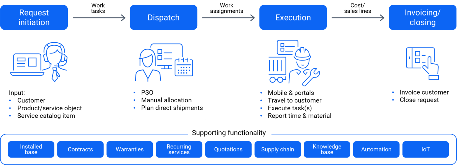 IFS Service Management Software - Novacura