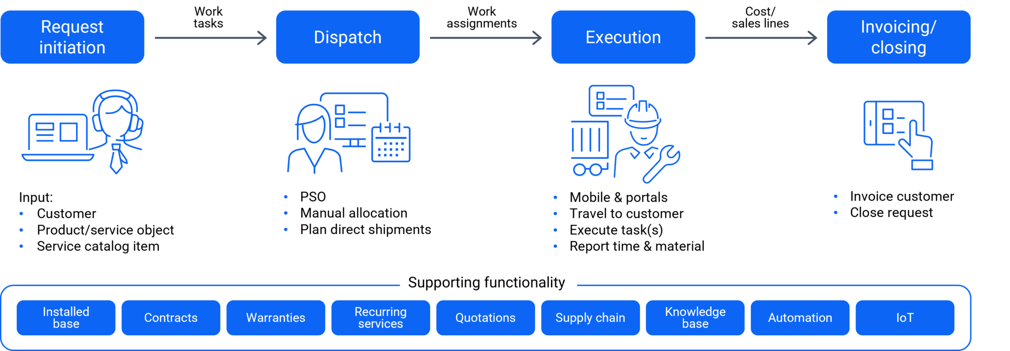 IFS Service Management Software - Novacura