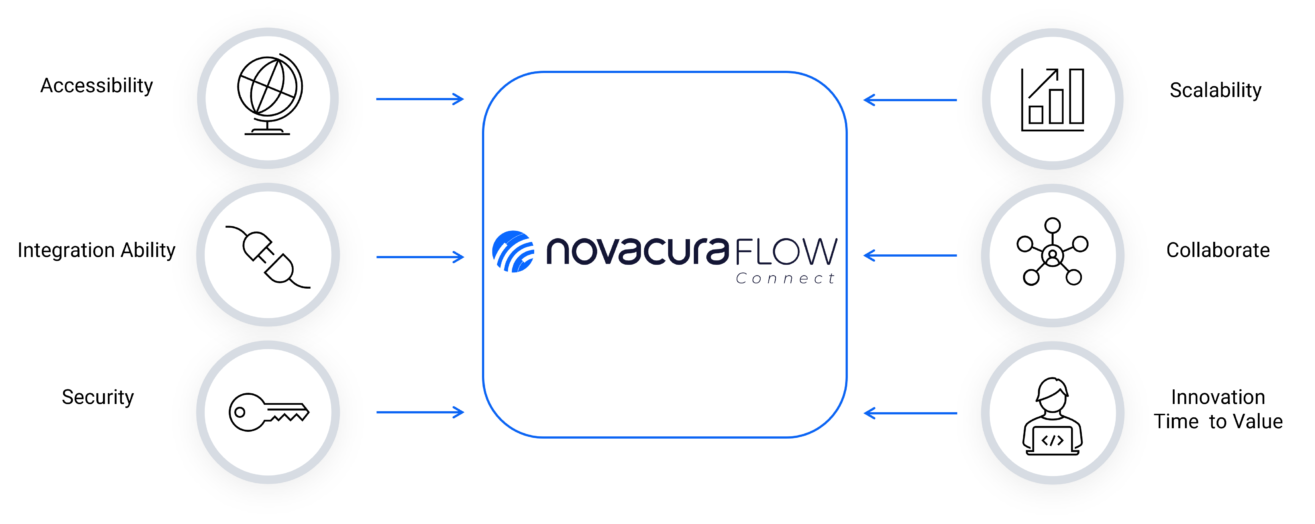 Novacura Flow Connect successfully launched for the first company ...