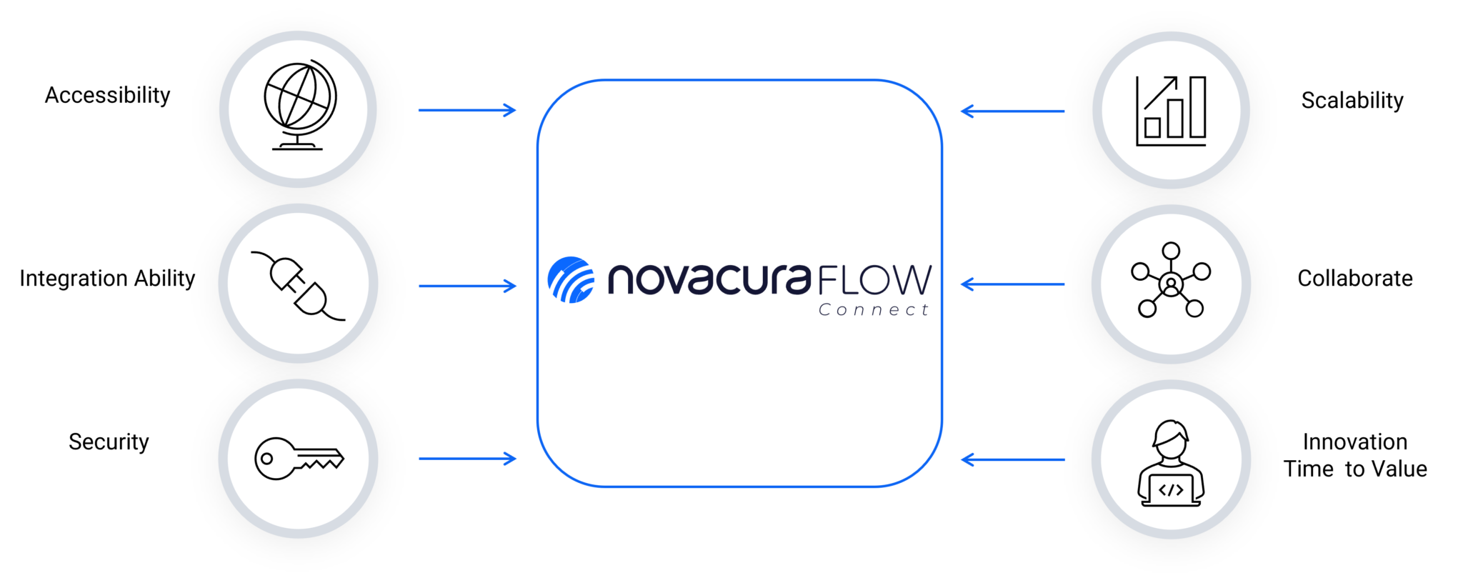 Novacura Flow Connect successfully launched for the first company! – Novacura