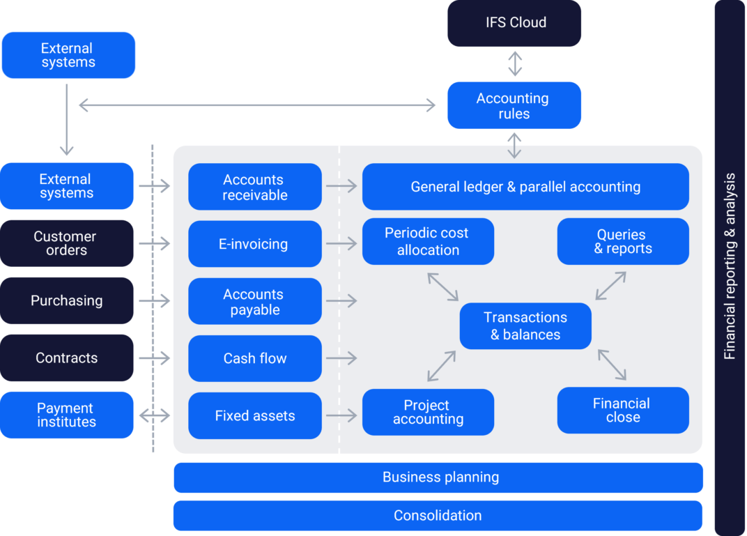 IFS ERP Financial Module - Novacura