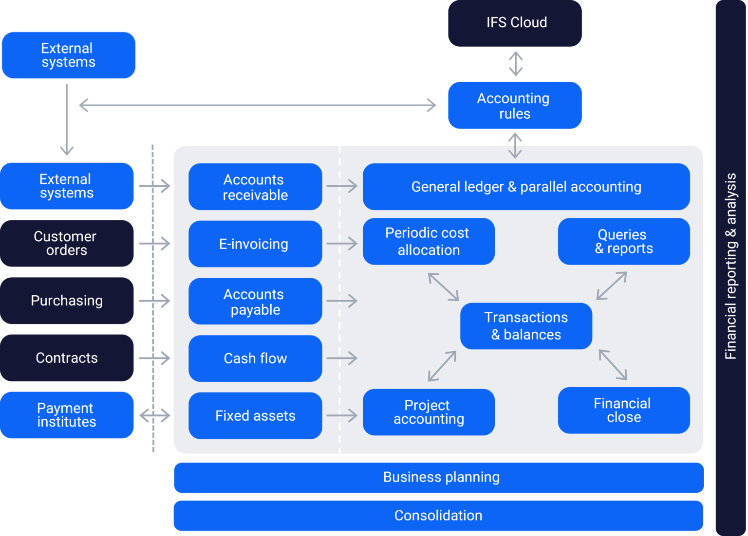 IFS ERP Financial Module - Novacura