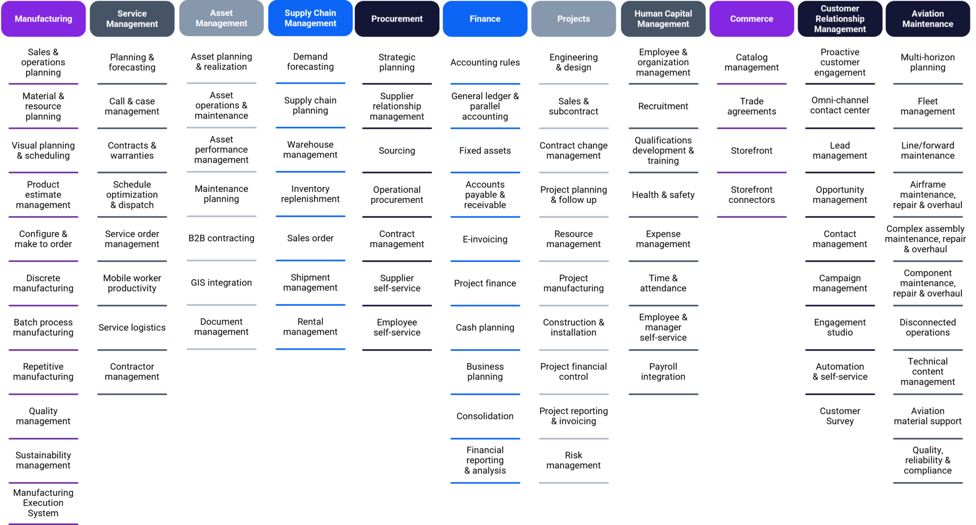 Moduły systemu ERP: Funkcje IFS Cloud – Novacura