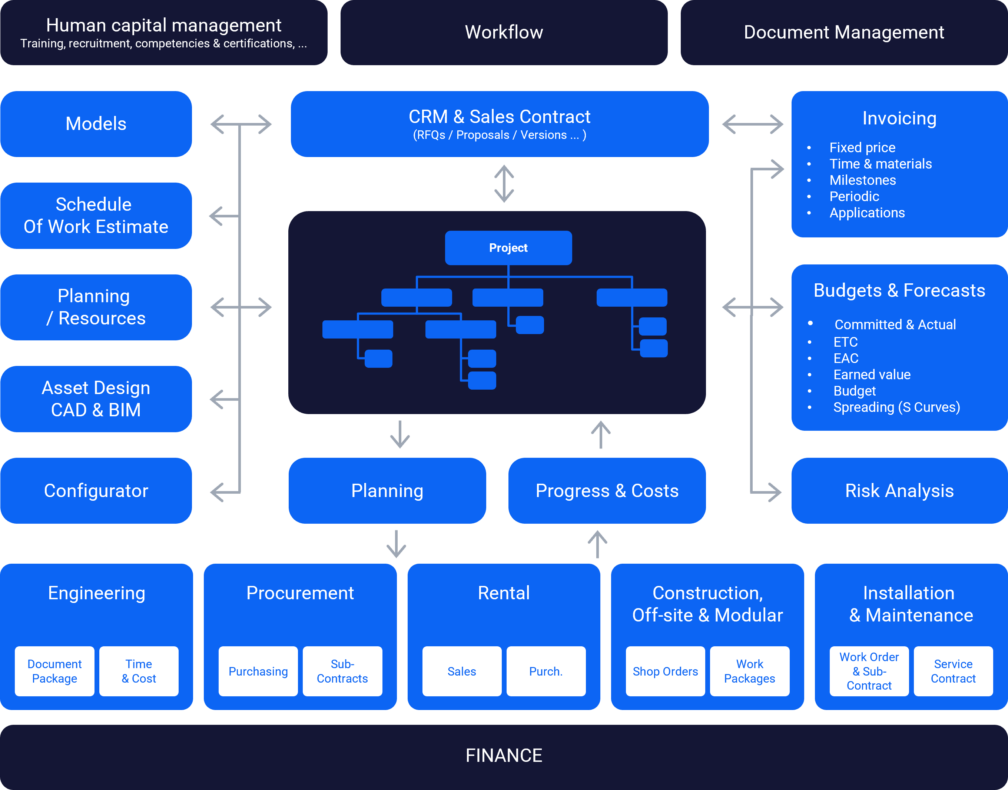 IFS ERP Project Management module - Novacura