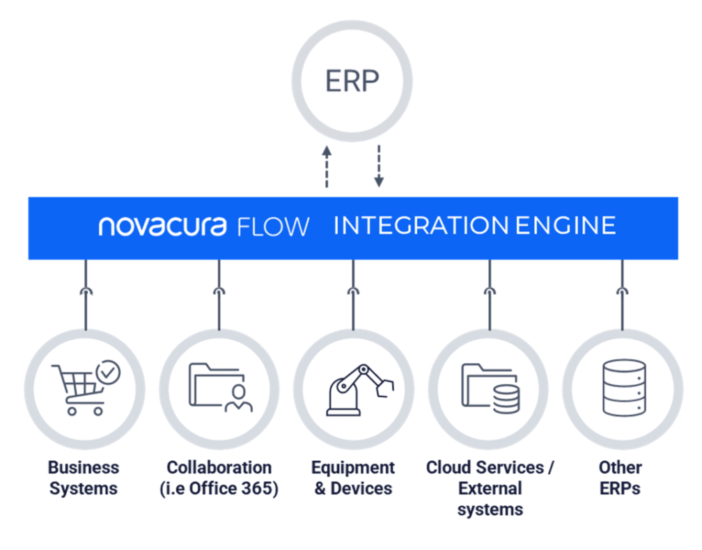 IFS Services - Integration – Novacura