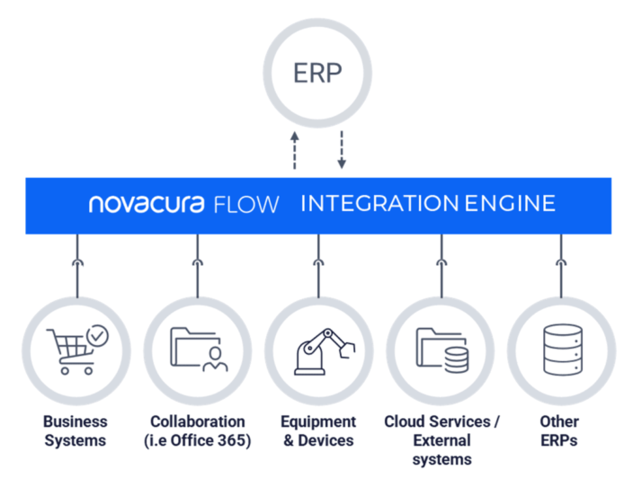 IFS Services - Integration – Novacura
