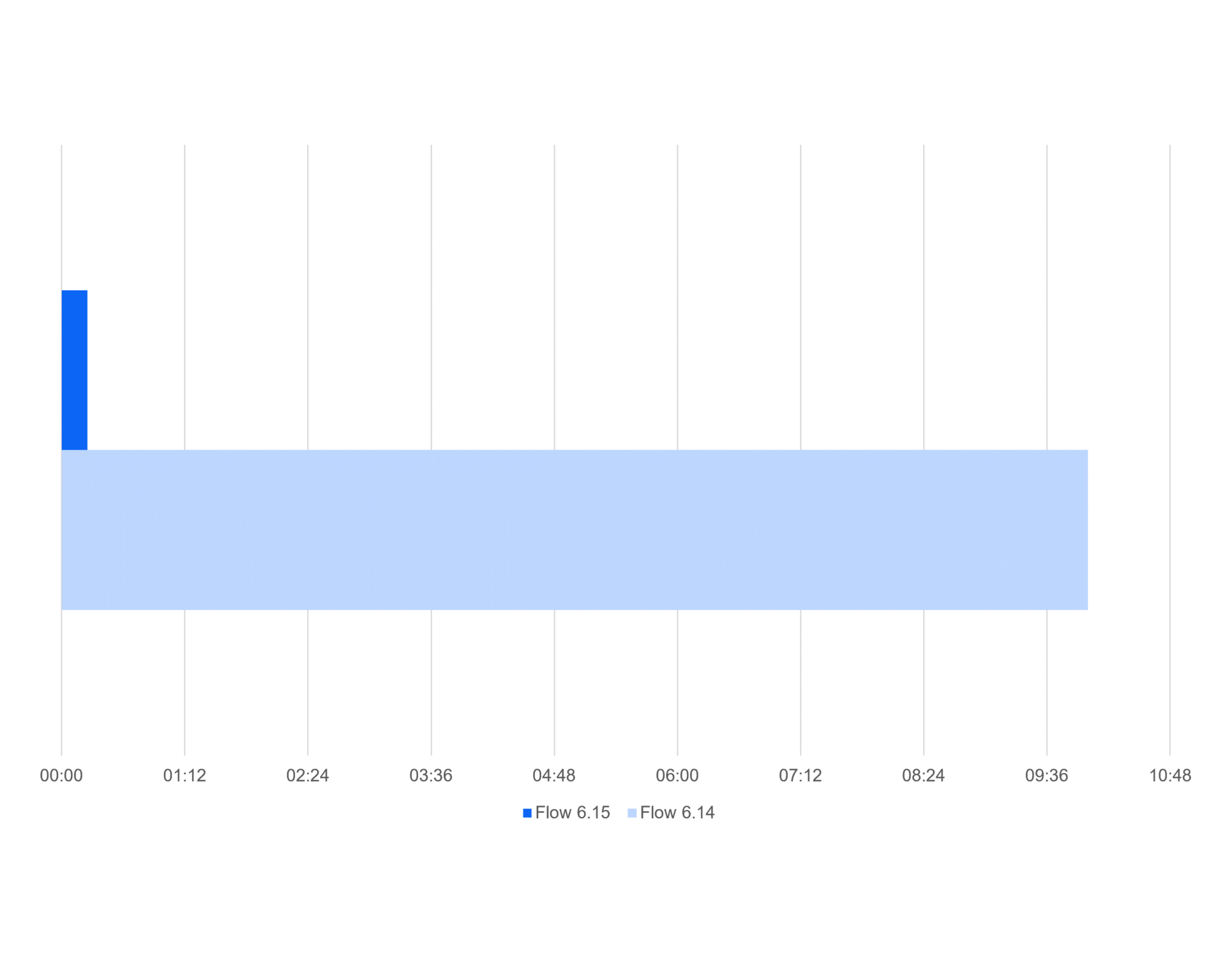 Novacura Flow 6.15 – A significant performance improvement that you ...