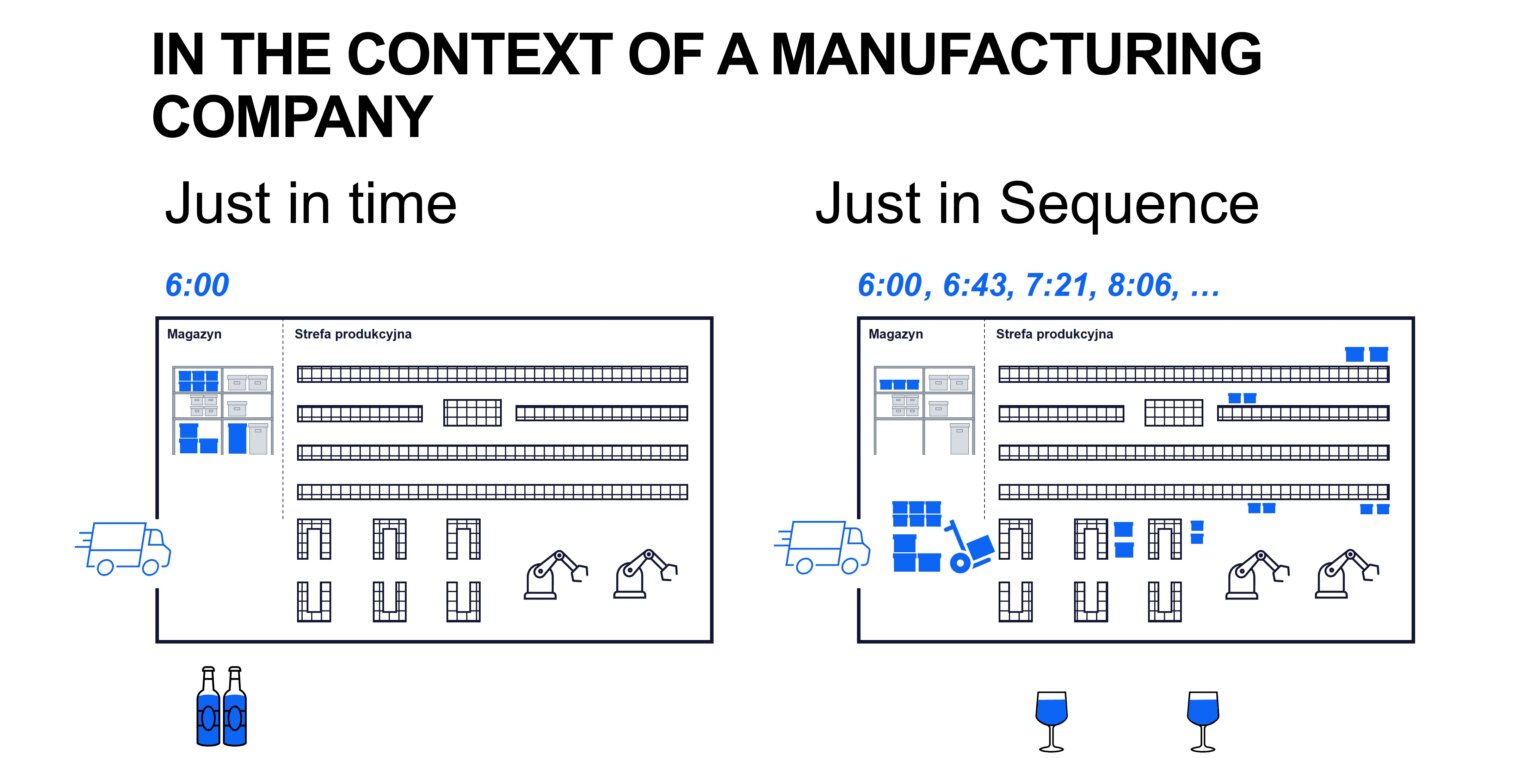 Tomorrow Logistics Conference, Poznan - 'Just in Sequence' Strategy ...
